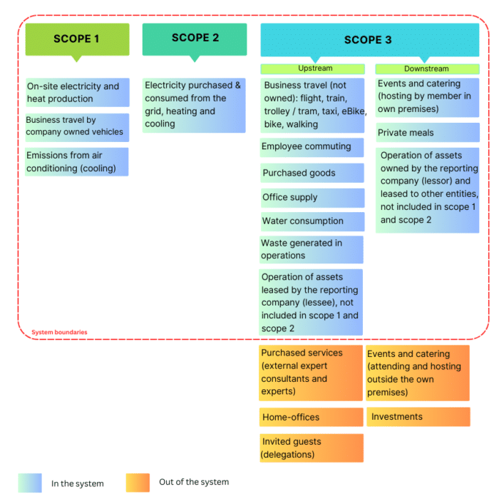GHG-Emissions-system-boundaries | 2050Today