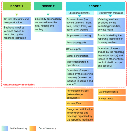 Ghg Methodology Ghg Methodologyghg Methodology 2050today